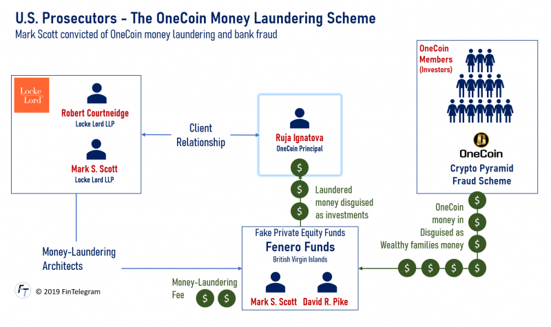 Rise and Fall of a scam lawyer - Convicted OneCoin lawyer Mark S. Scott ...