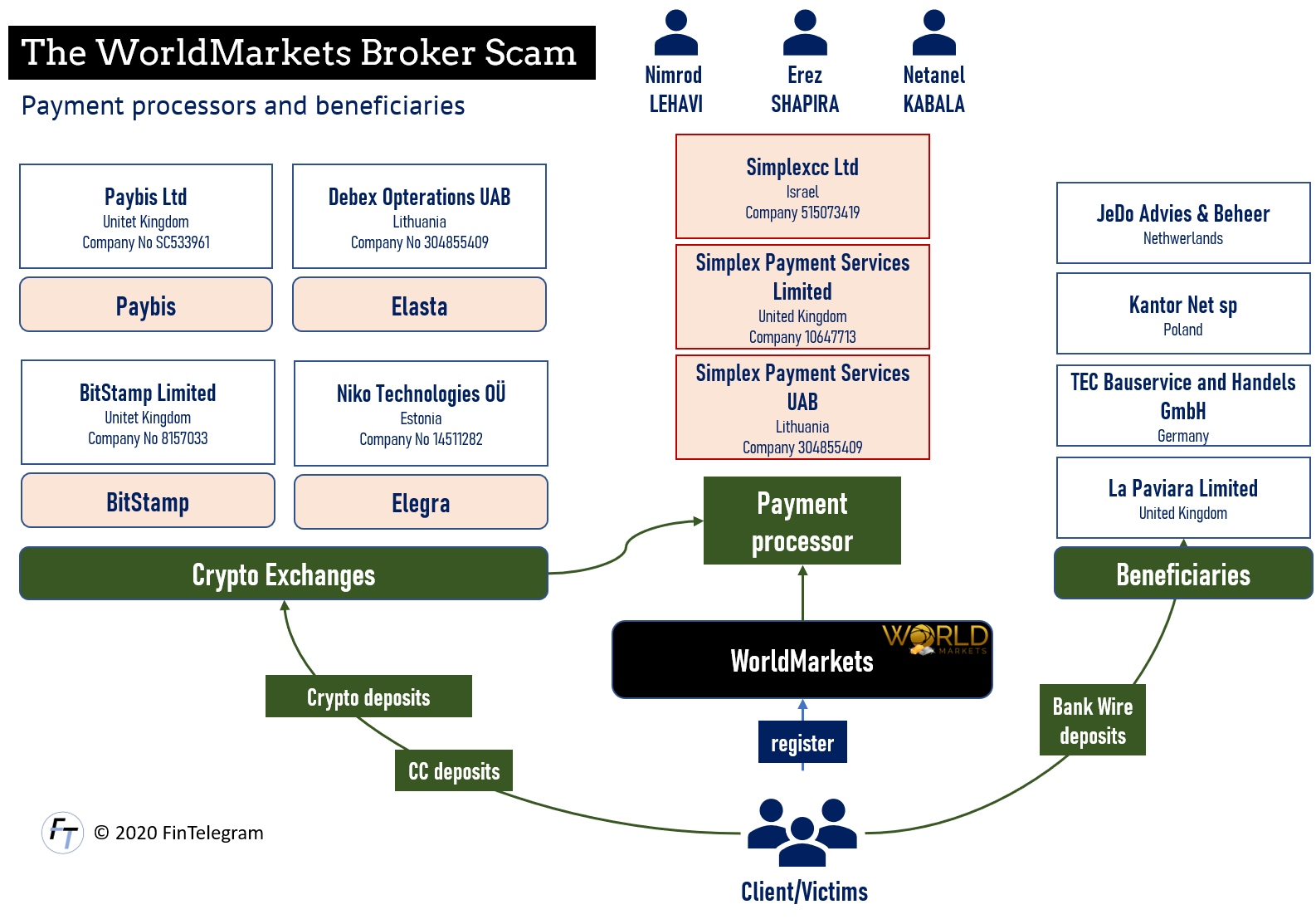 WorldMarkets Scam Alert - A Dutch beneficiary and ING bank account ...