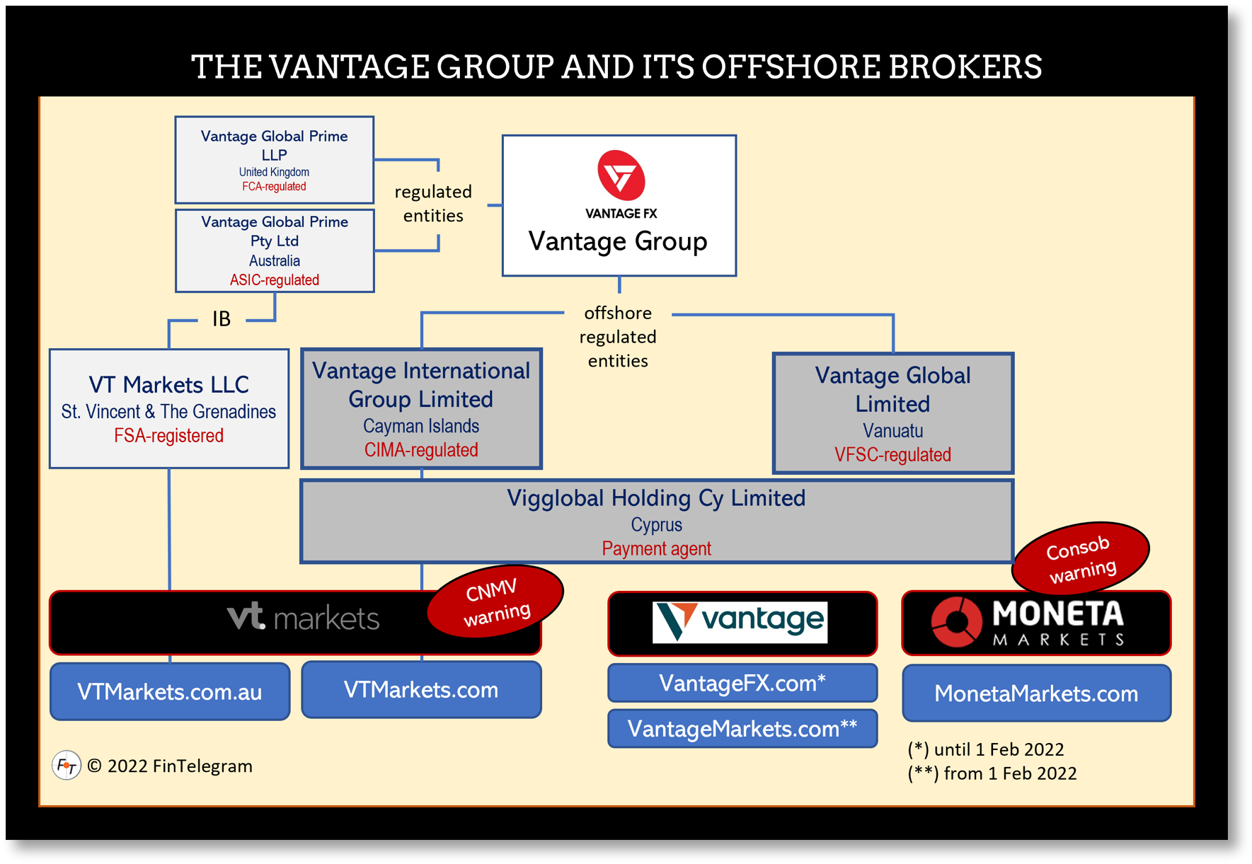 Update On Vantage Group And Its Offshore Activities! | FinCrime Observer