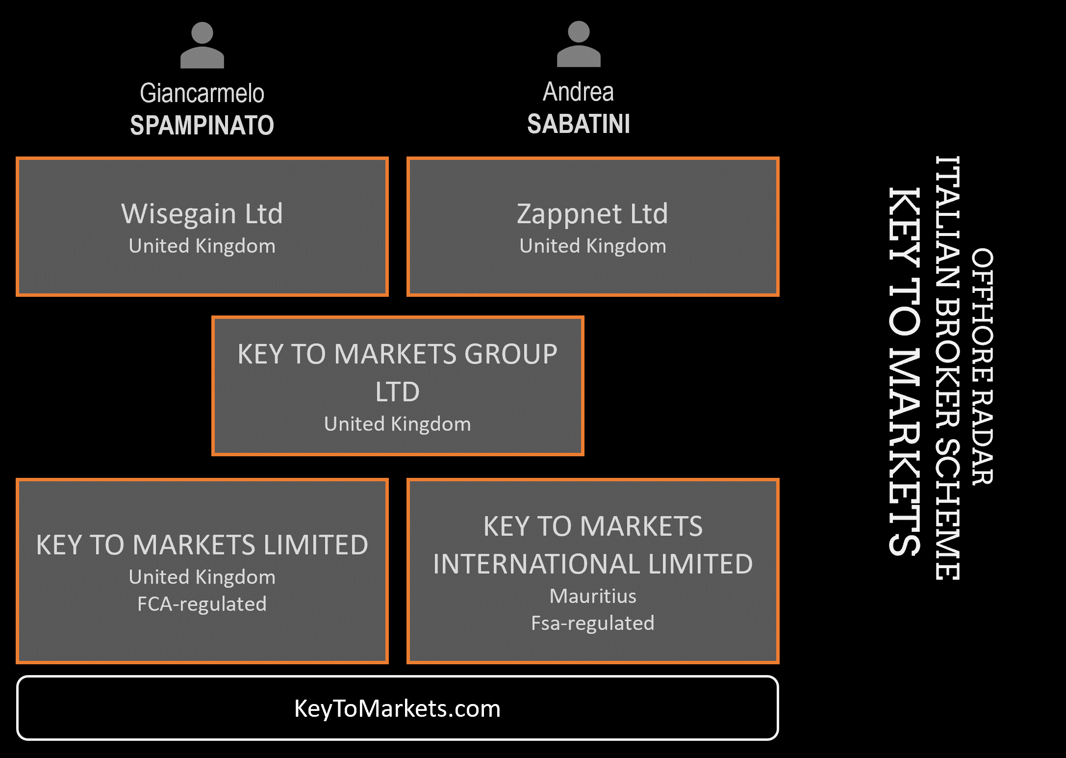 Key To Markets: Offshore Broker Lost | FinCrime Observer