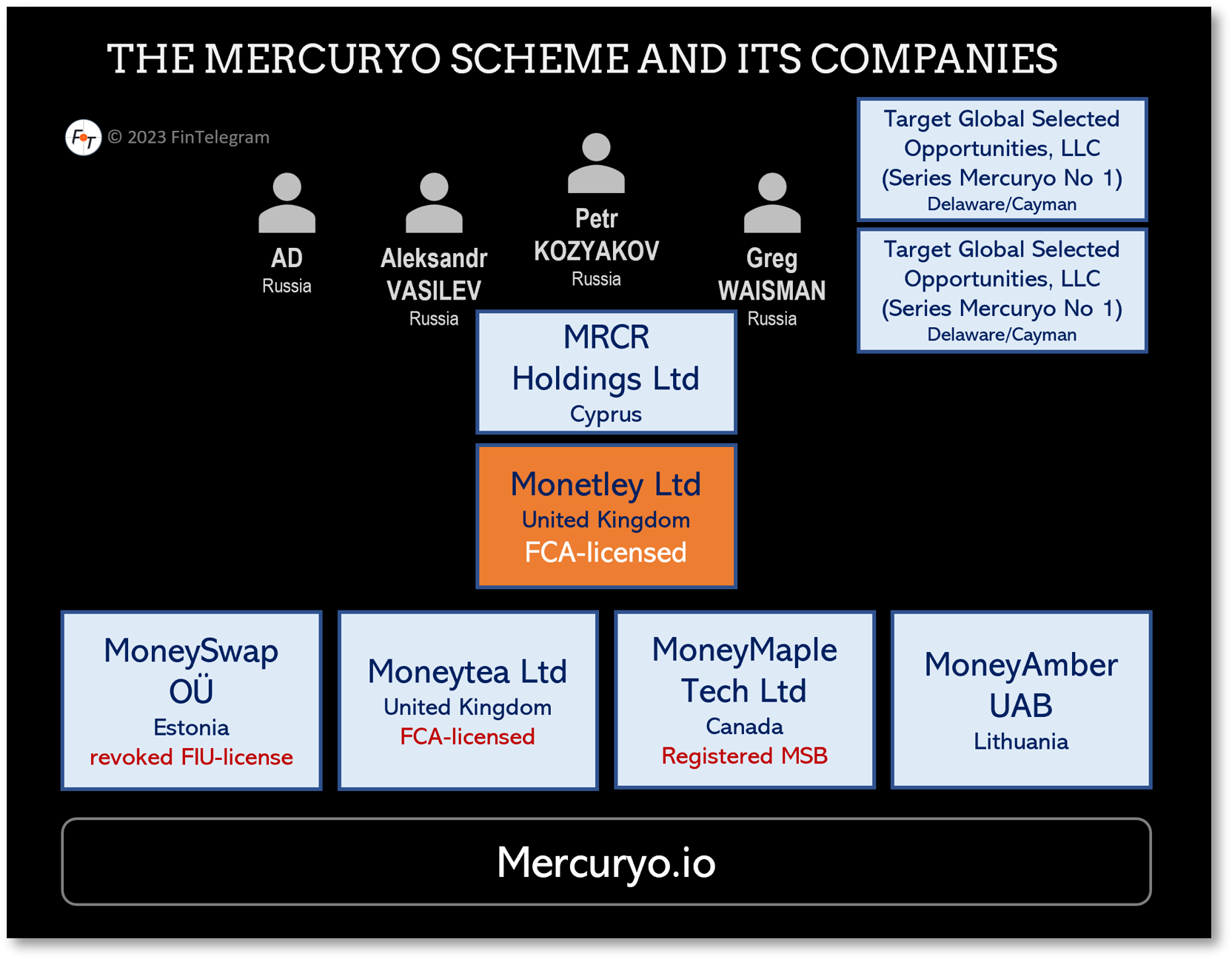 The Silent Acquisition Of FCA-Registered EMI Monetley By Mercuryo ...