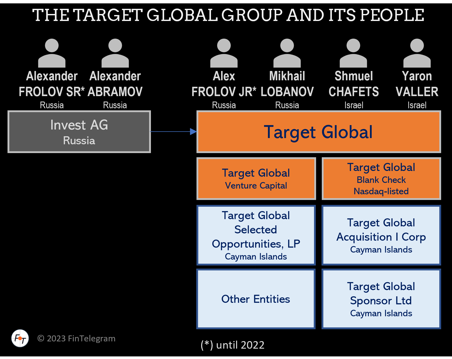 Introducing Venture Capital Firm Target Global And Its Russian ...