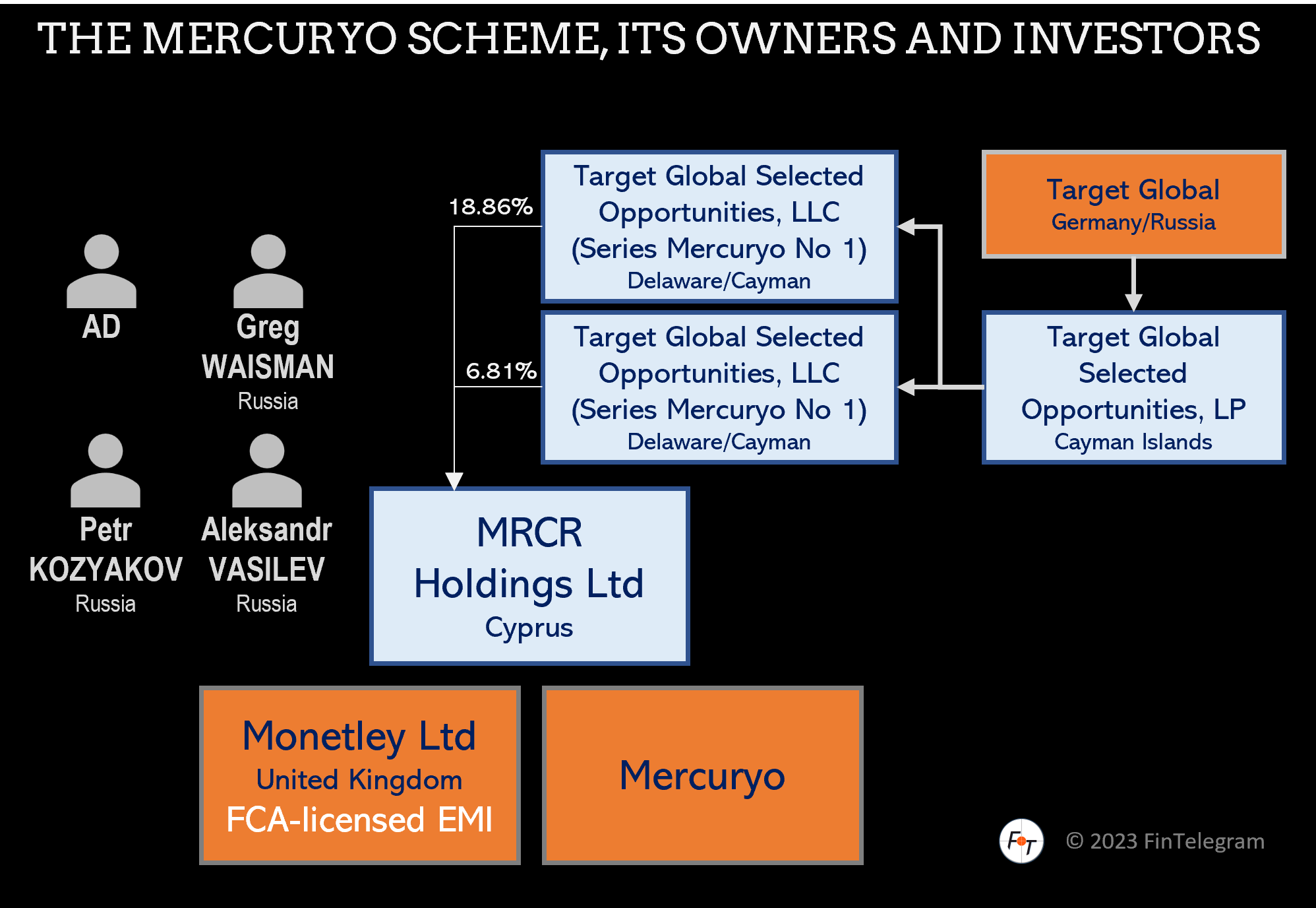 Merchant Alert: Russian Crypto Payment Processor Mercuryo Lost Almost ...