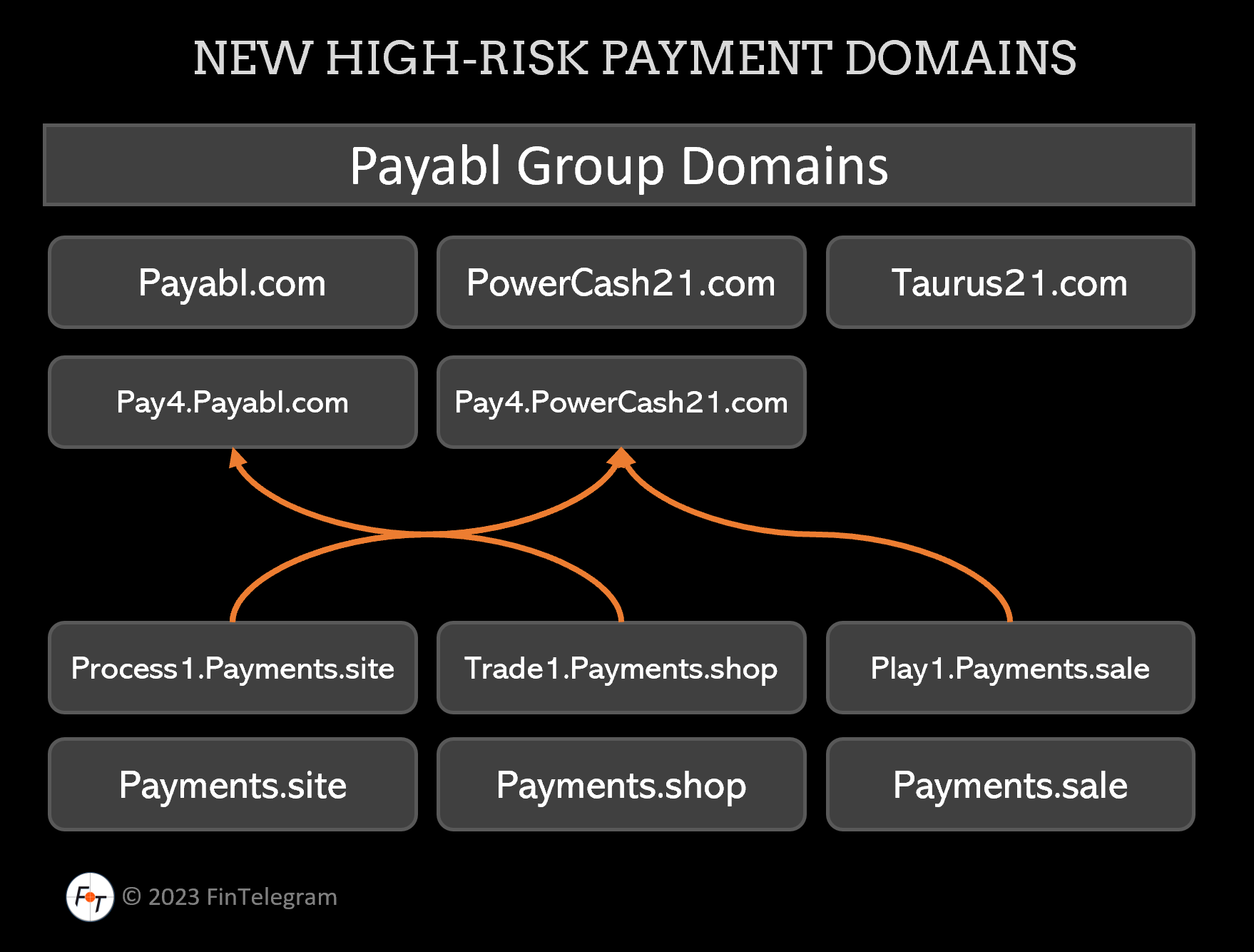 Whistleblower Request: New Domains For High-Risk Payment Services ...